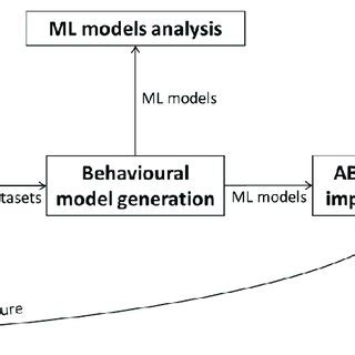 Modelling Stages Of The Data Driven Agent Based Modelling Framework And Download Scientific