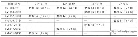 arm cortex m3 cortex m4之存储器系统（一） 知乎