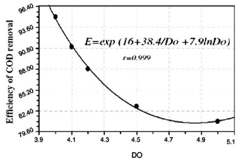 Effects Of Different Do Concentrations On The Cod Removal Efficiency