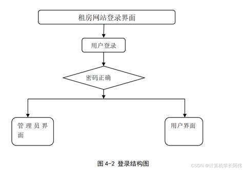 Java项目 基于springboot框架的租房系统项目实战附源码文档租房网项目实战 Csdn博客