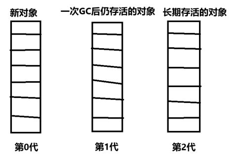 常见的垃圾回收算法原理及其模拟实现gc回收算法在代码中的实现 Csdn博客