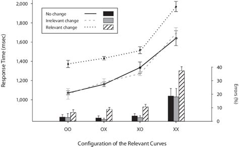 Average Response Times Rts And Error Rates In The Primary Download Scientific Diagram
