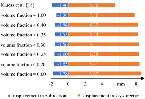 Results Of The Topology Optimization With Varying Volume Fraction In