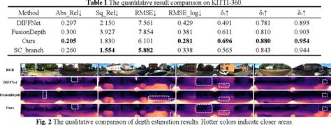 Table From Self Supervised Dense Depth Estimation With Panoramic Image And Sparse Lidar