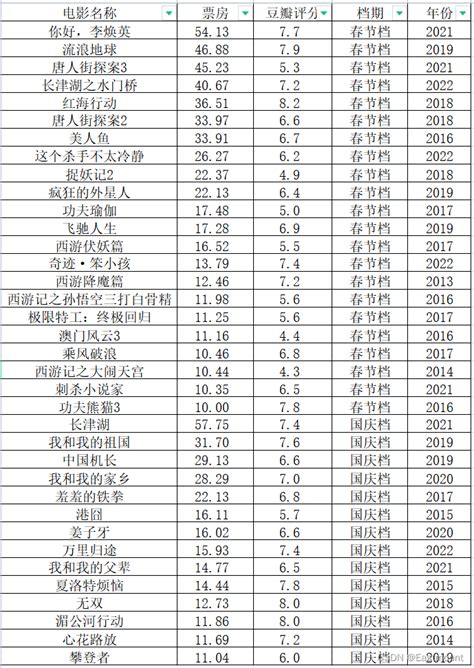 论文阅读 26 基于excel可视化分析的论文实验图表绘制总结——以电影市场为例excel数据分析与可视化结课论文 Csdn博客