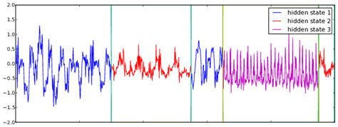 Human Activities Accelerometer Data Short Sequence Vertical Download Scientific Diagram