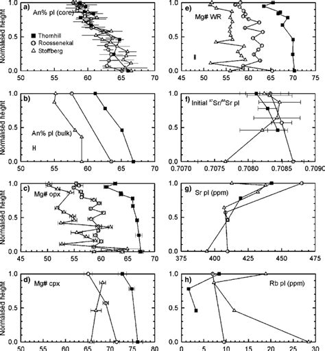 Mineral And Sr Isotopic Compositions Plotted Against Normalised Download Scientific Diagram