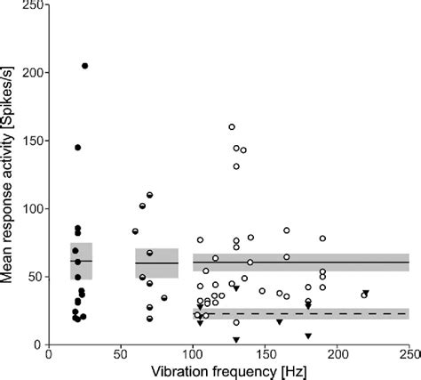 Table 1 From High Frequency Whisker Vibration Is Encoded By Phase