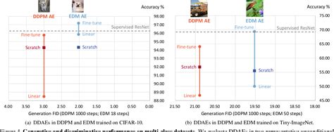 Figure 1 From Denoising Diffusion Autoencoders Are Unified Self