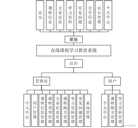 Javaphpnodejspython在线课程学习教育系统【2024年毕设】 Csdn博客