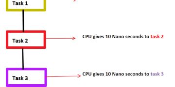 Disadvantages Of Multitasking Operating System Archives IT Release
