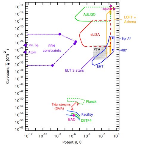 1 The Observational Parameter Space Of Gravity Tests From Baker Et Al