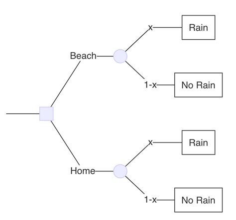 Decision Analysis Workshop Decision Trees Probabilities