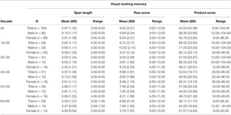 Frontiers Visual And Verbal Working Memory And Processing Speed Across The Adult Lifespan The