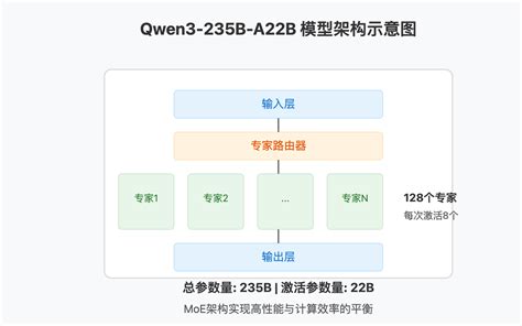 Qwen3 235b A22b Api全面解析：功能、应用场景与价格、免费试用 Api易 帮助中心