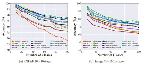 基于预训练模型的增量学习及工具包 知乎