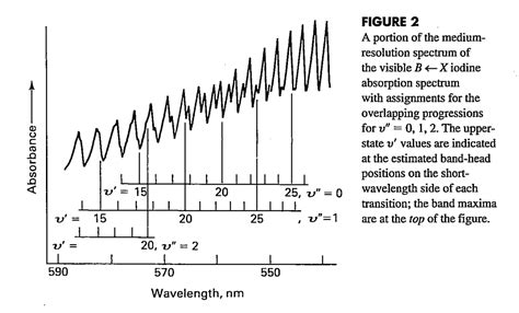 Solved How Can We Calculate Or Determine V From The Graph Chegg