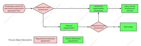 Hr Department Employee Regularization Process Flowchart Processon