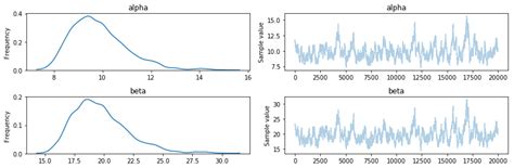 Pymc3 Difference Between Betabinomial And Beta And Binomial Stack