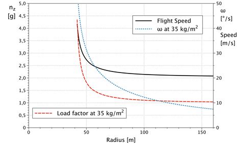 Aerodynamics How To Calculate Angular Velocity And Radius Of A Turn
