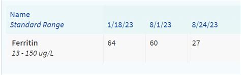 Rapid Decrease Ferritin Ranemic