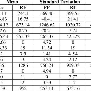 Comparison Between FF And RF Communities Based On The Mean Number Of Download Scientific