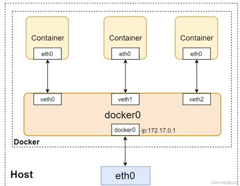 Docker容期间通信方法docker Scope Local Csdn博客 Docker容期间通信方法docker Scope Local Csdn博客