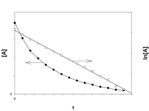 Difference Between First Order And Zero Order Kinetics Definition Properties Examples