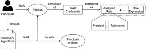 L2dart A Trust Management System Integrating Blockchain And Off Chain Computation Acm