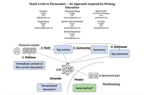 Elvis S On Linkedin Teach Llms To Personalize Llms Are Already Good
