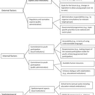 Of The Main Contextual Factors Download Scientific Diagram