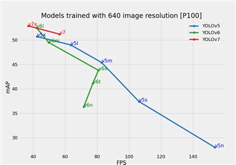 YOLOv5 Vs YOLOv6 Vs YOLOv7 Comparison Of YOLO Models On Speed And Accuracy CPU GPU