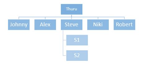 Hierarchy Id In Sql Server Sql Server Sql Hierarchy