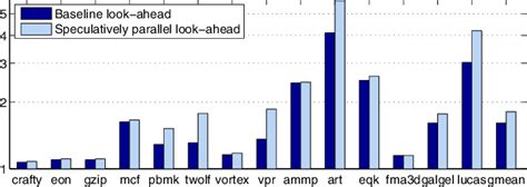 Speedup Of Baseline Look Ahead And Speculatively Parallel Look Ahead Download Scientific