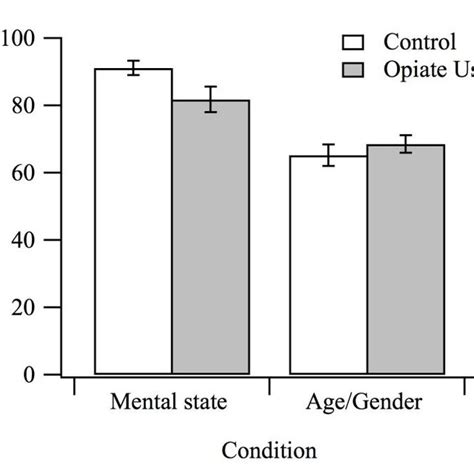 Mean Facial Emotion Recognition Accuracy Error Bars Represent ± One Download Scientific