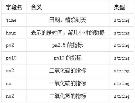 阿里云工程师用机器学习破解雾霾成因 csdn博客