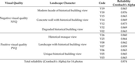 Shows The Results Of The Statistical Analysis Of Reliability Download Scientific Diagram