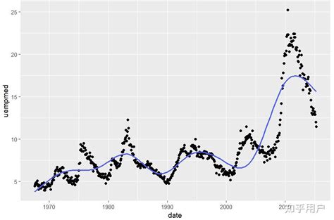 如何使用 R 语言进行平滑曲线绘制？ 知乎
