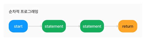 절차적 프로그래밍