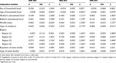 Binary Logistic Regression Result Of Independent Variables For The