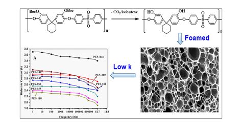 Design And Fabrication Of A Low Dielectric Constant Poly Arylene Ether Sulfone Film Containing
