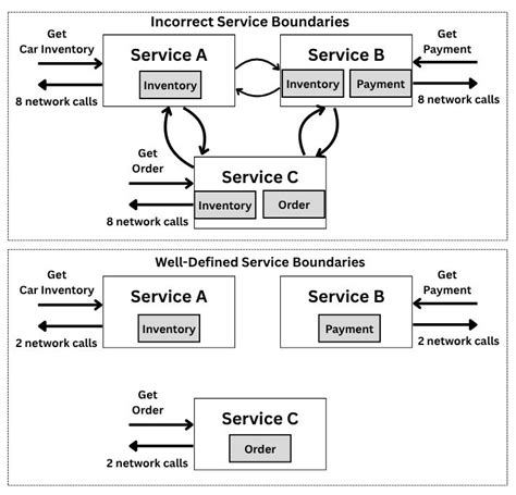 Understanding And Mitigating High Energy Consumption In Microservices Infoq