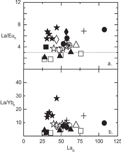 Trace Element Ppm Harker Diagrams With New Obtained Data And Selected Download Scientific