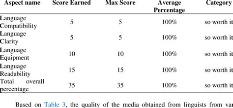 linguistic expert validation test results download scientific diagram