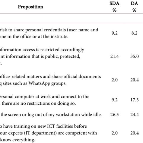 Determinants Of Information System Security Threats And Vulnerabilities Download Scientific Determinants Of Information System Security Threats And Vulnerabilities Download Scientific