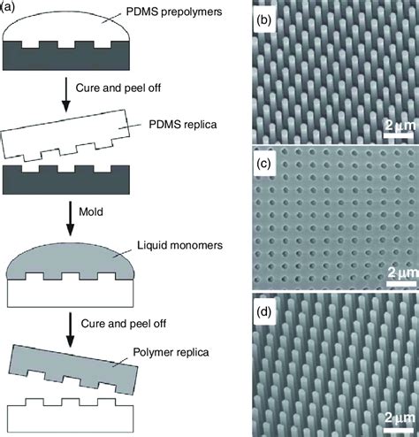 Pattern Transfer Based On Replica Molding A A Master Pattern Is Download Scientific Diagram