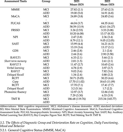 Mean And Standard Deviation Of The Neuropsychological Tests And Download Scientific Diagram