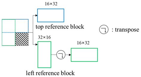 Sensors Free Full Text Intra Prediction Method For Depth Video Coding By Block Clustering