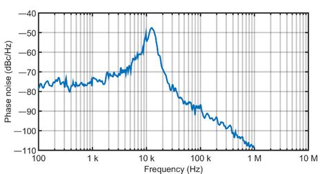 Phase Noise Plot Of The Developed Measurement System Download Scientific Diagram