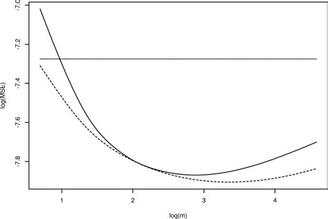 Mean Squared Errors Of The Endpoint Estimators One Dimensional Case Download Scientific